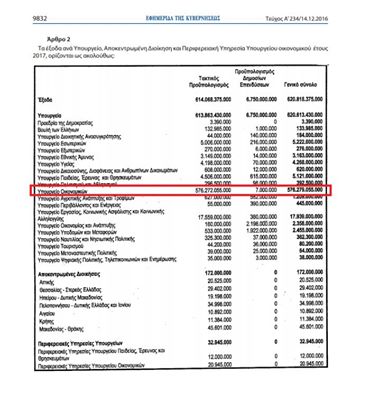 Περί των 567 δις που είναι εγγεγραμμένα στον προϋπολογισμό και έχουν ...